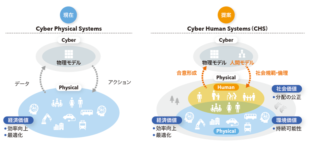 Cyber Human Systems : CHS | 日立京大ラボ